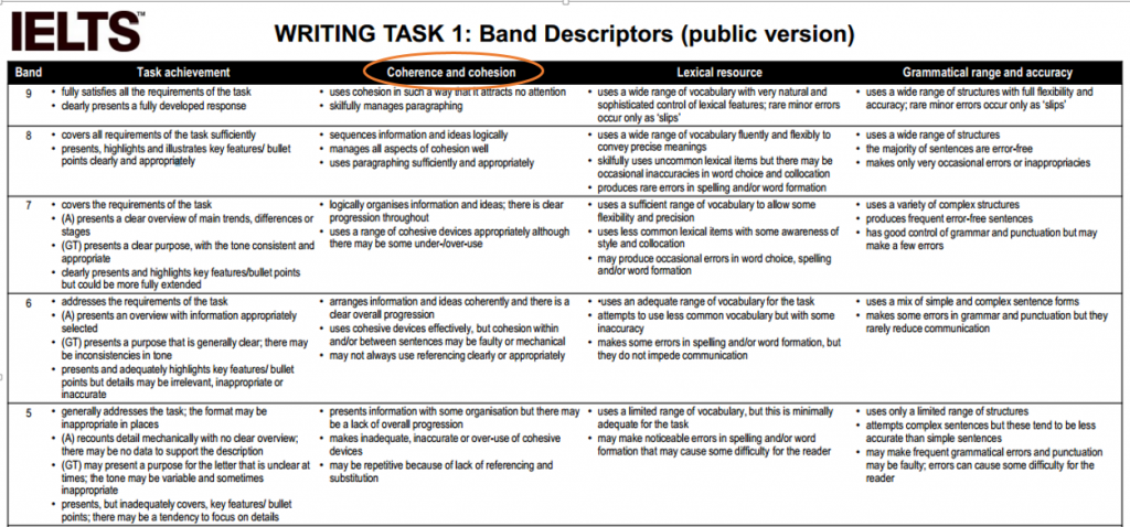 IELTS雅思如何拿高分 – 什麼是Coherence & Cohesion? - Evon's Writing Recipe